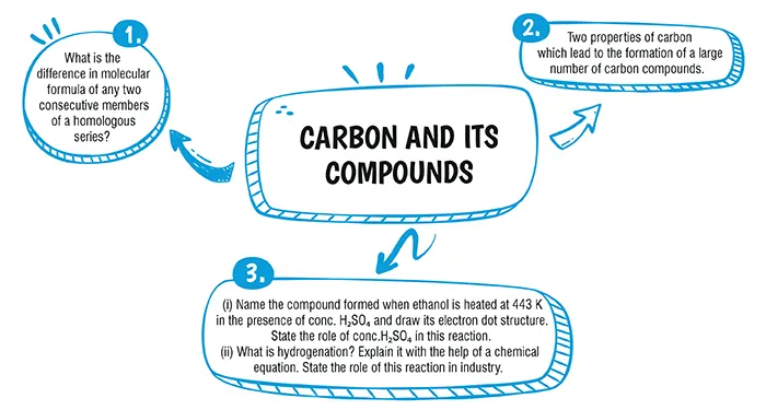 Carbon And Its Compounds Important Questions for CBSE Class 10 Science Chapter 4